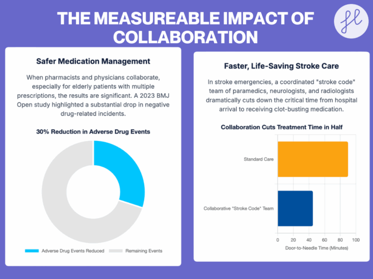 10 Examples of Interprofessional Collaboration in Healthcare - HosTalky