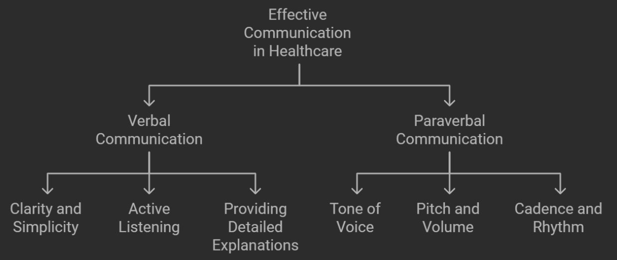 Verbal and Paraverbal Communication: A Healthcare Perspective - HosTalky